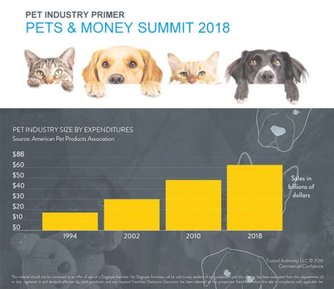 U.S. Pet Industry Sales Reach $86 Billion, Growth Projected Amid ...
